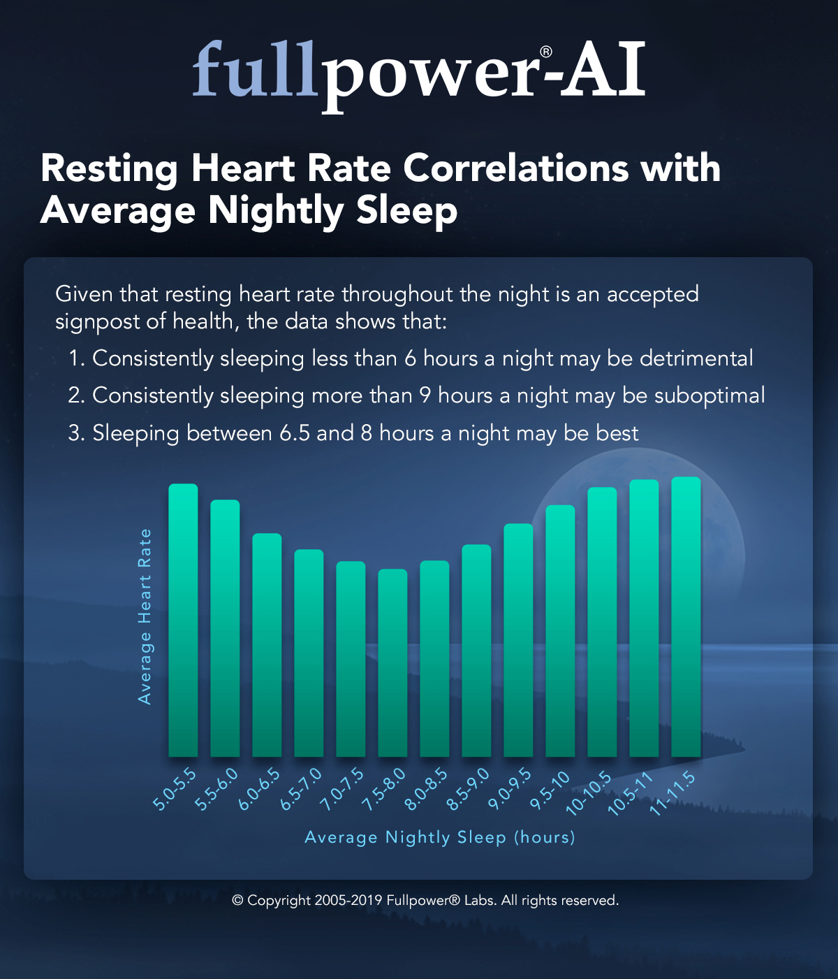 Resting Heart Rate Correlations With Average Nightly Sleep